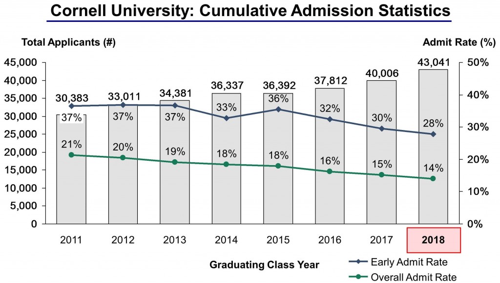 Cornell Admission Statistics 5.2.2015 (V2) CROPPED - IVY League