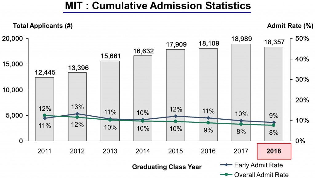 MIT Admission Statistics 5.2.2015 (V3) CROPPED - IVY League