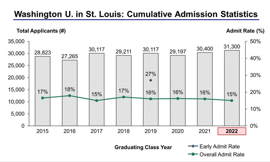 Washington University in St. Louis Admission Statistics Class of 2022 ...