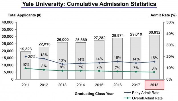 Yale Admission Statistics 5.2.2015 (V2) CROPPED - IVY League