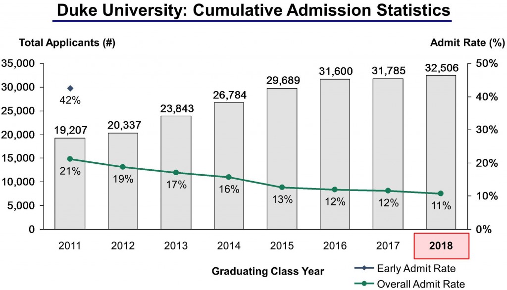 Duke Admission Statistics 5.2.2015 (V3) CROPPED - IVY League