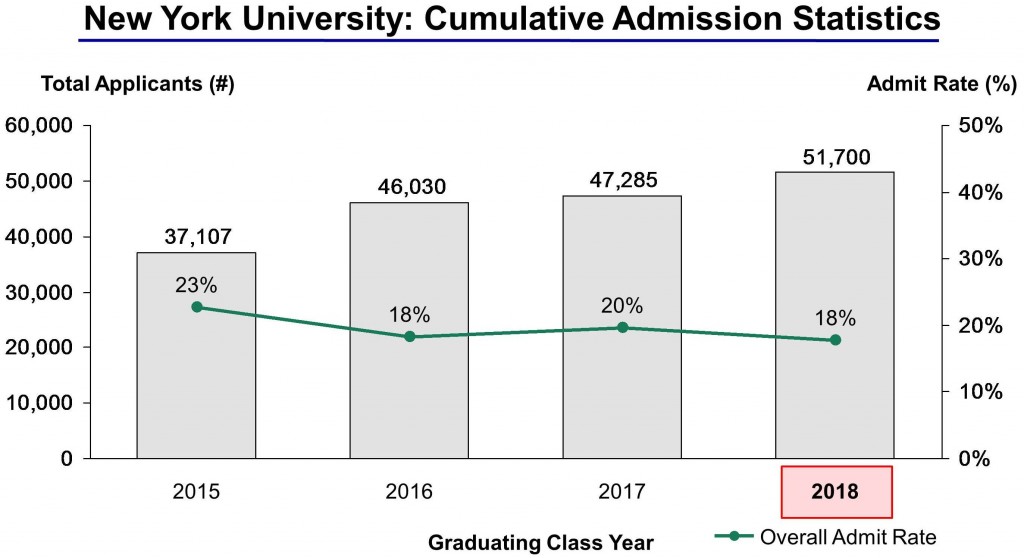 NYU Admission Statistics 5.2.2015 (V2) CROPPED - IVY League