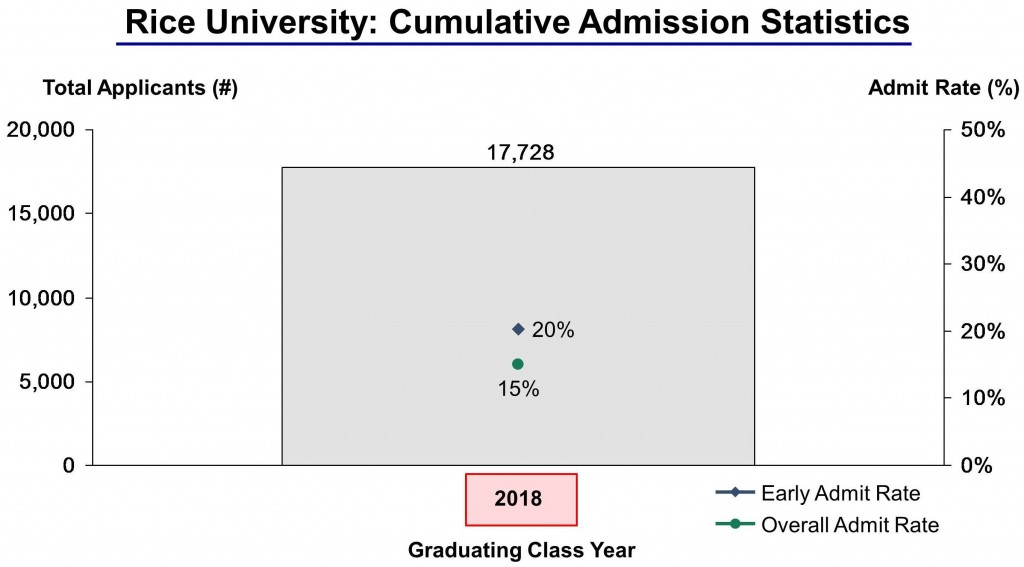 Rice Admission Statistics 5.2.2015 (V2) CROPPED - IVY League