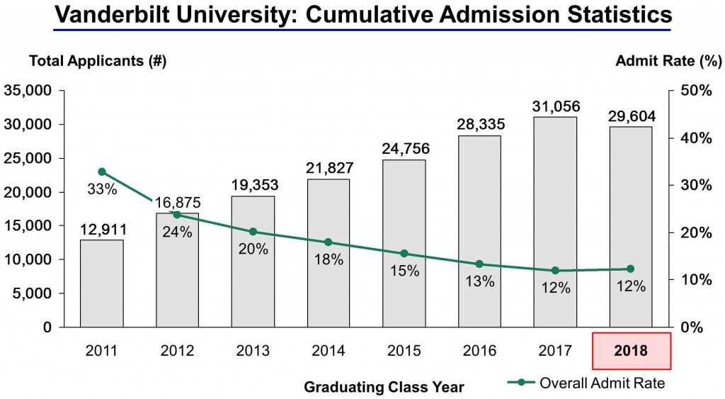 Vanderbilt Admission Statistics 5.2.2015 (V3) CROPPED - IVY League
